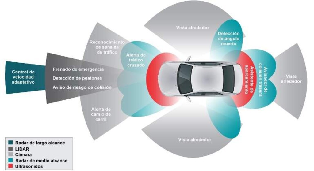 ¿Qué son y para qué sirven las ADAS?