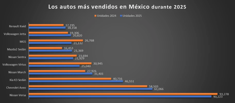 Los autos más vendidos en México durante 2025